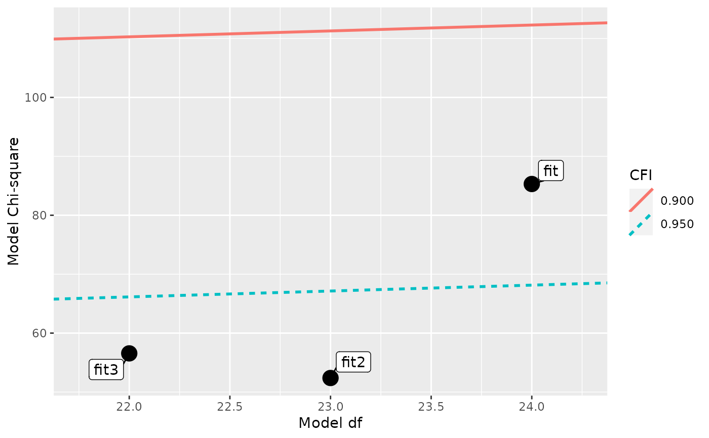 Plot Models on a Model-Chi-Squares-vs-Model-Dfs Graph — plot_models_fm ...