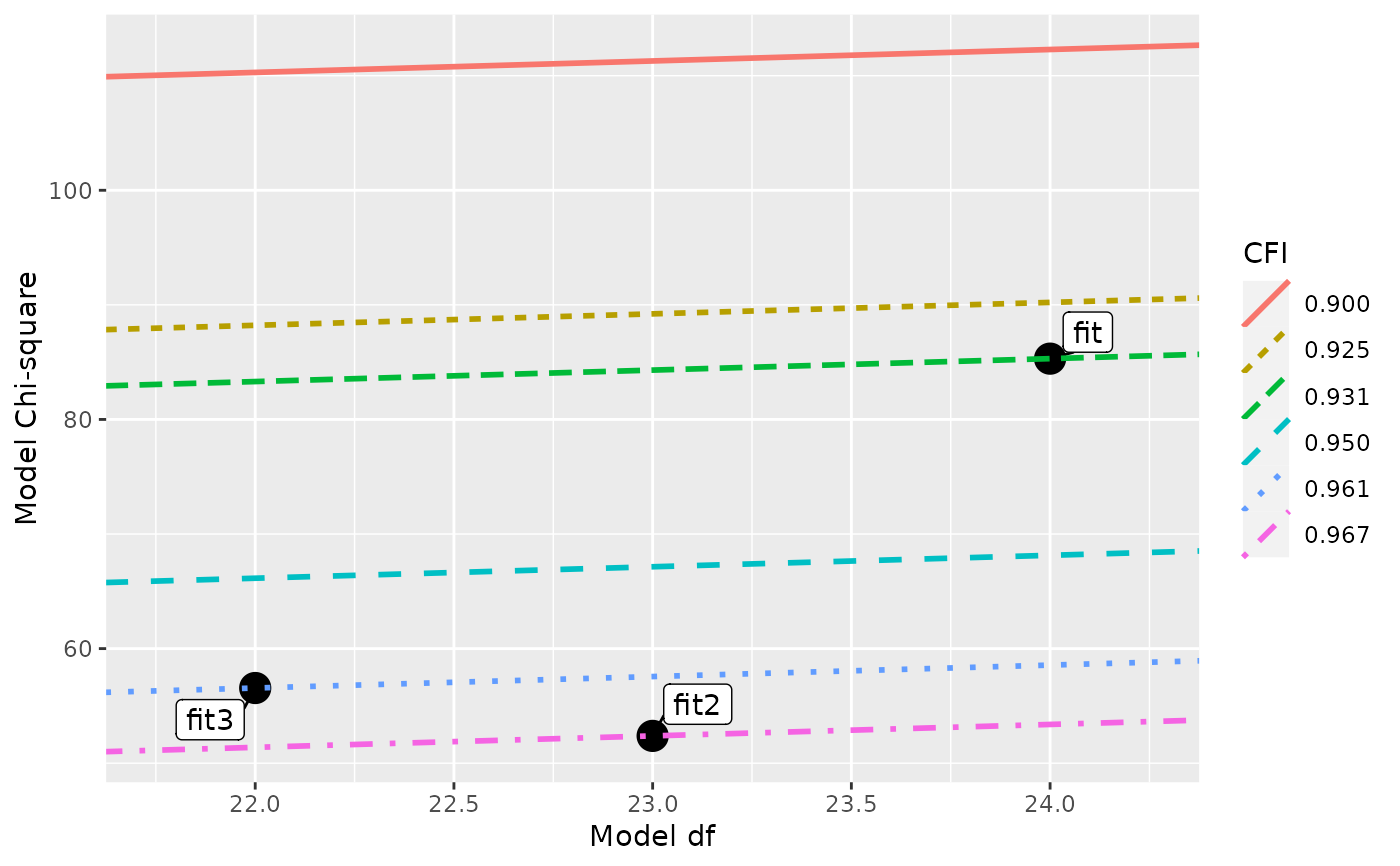 Plot Models on a Model-Chi-Squares-vs-Model-Dfs Graph — plot_models_fm ...