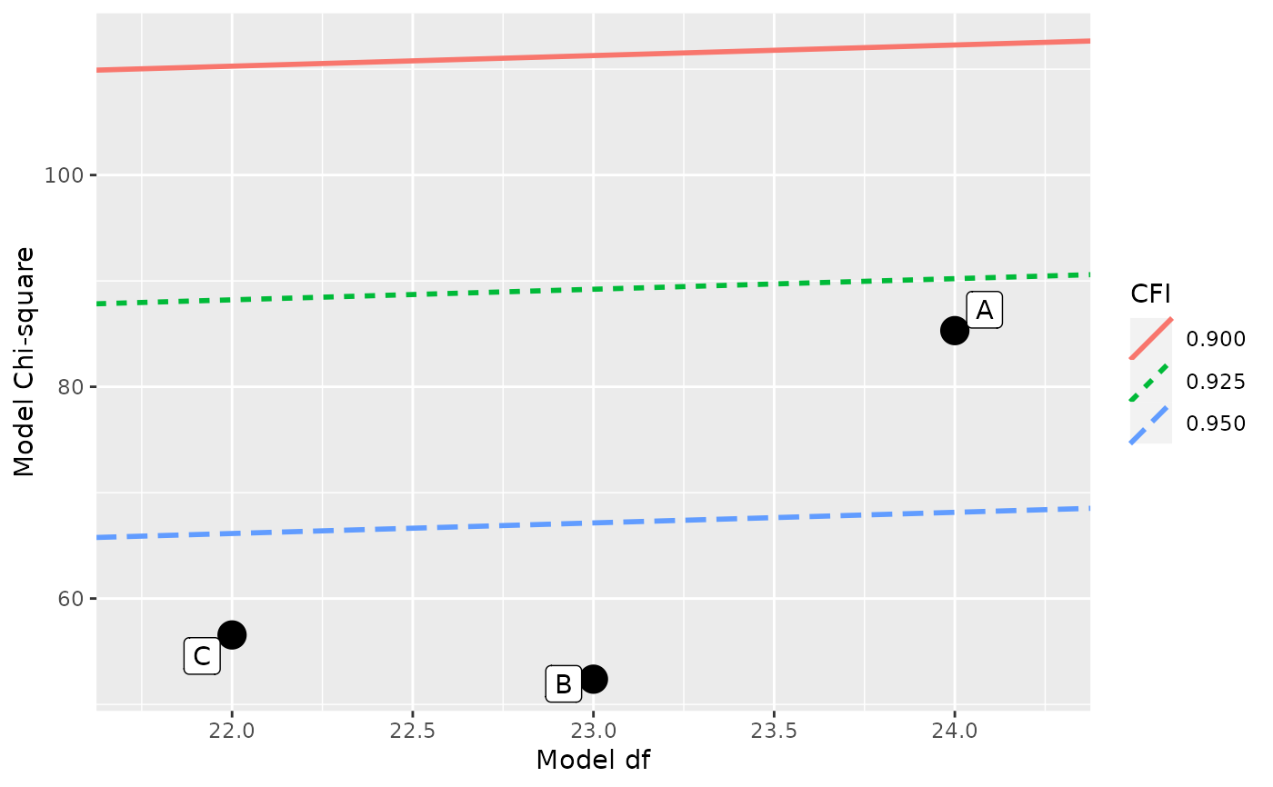 Plot Models On A Model Chi Squares Vs Model Dfs Graph — Plotmodelsfm • Semunpack 5163