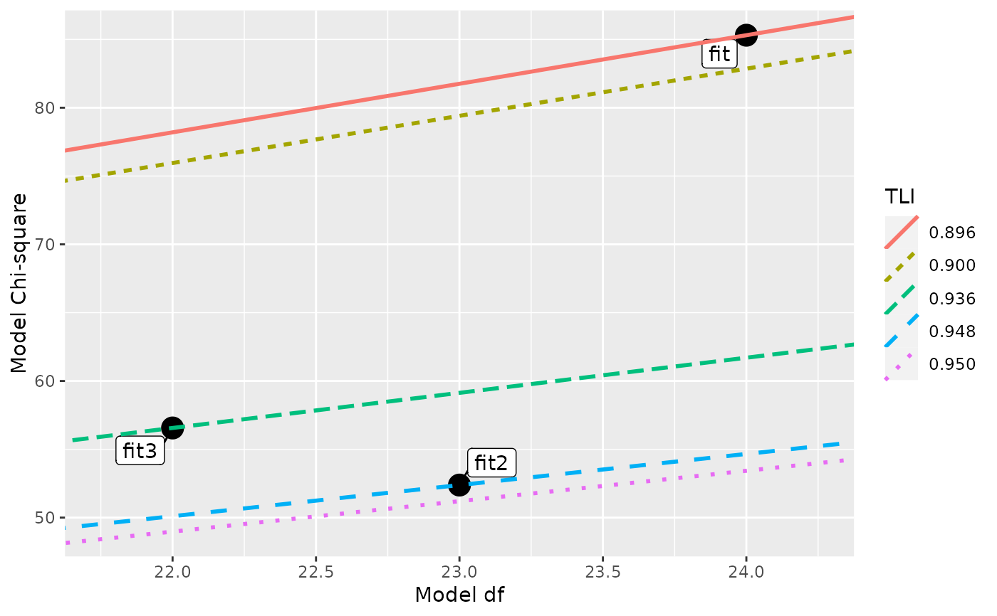 Plot Models on a Model-Chi-Squares-vs-Model-Dfs Graph — plot_models_fm ...