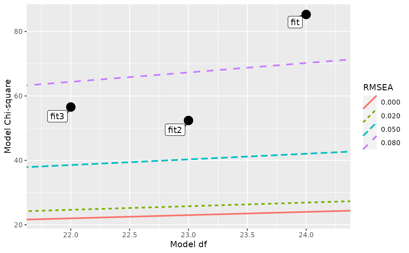 Plot Models on a Model-Chi-Squares-vs-Model-Dfs Graph — plot_models_fm ...