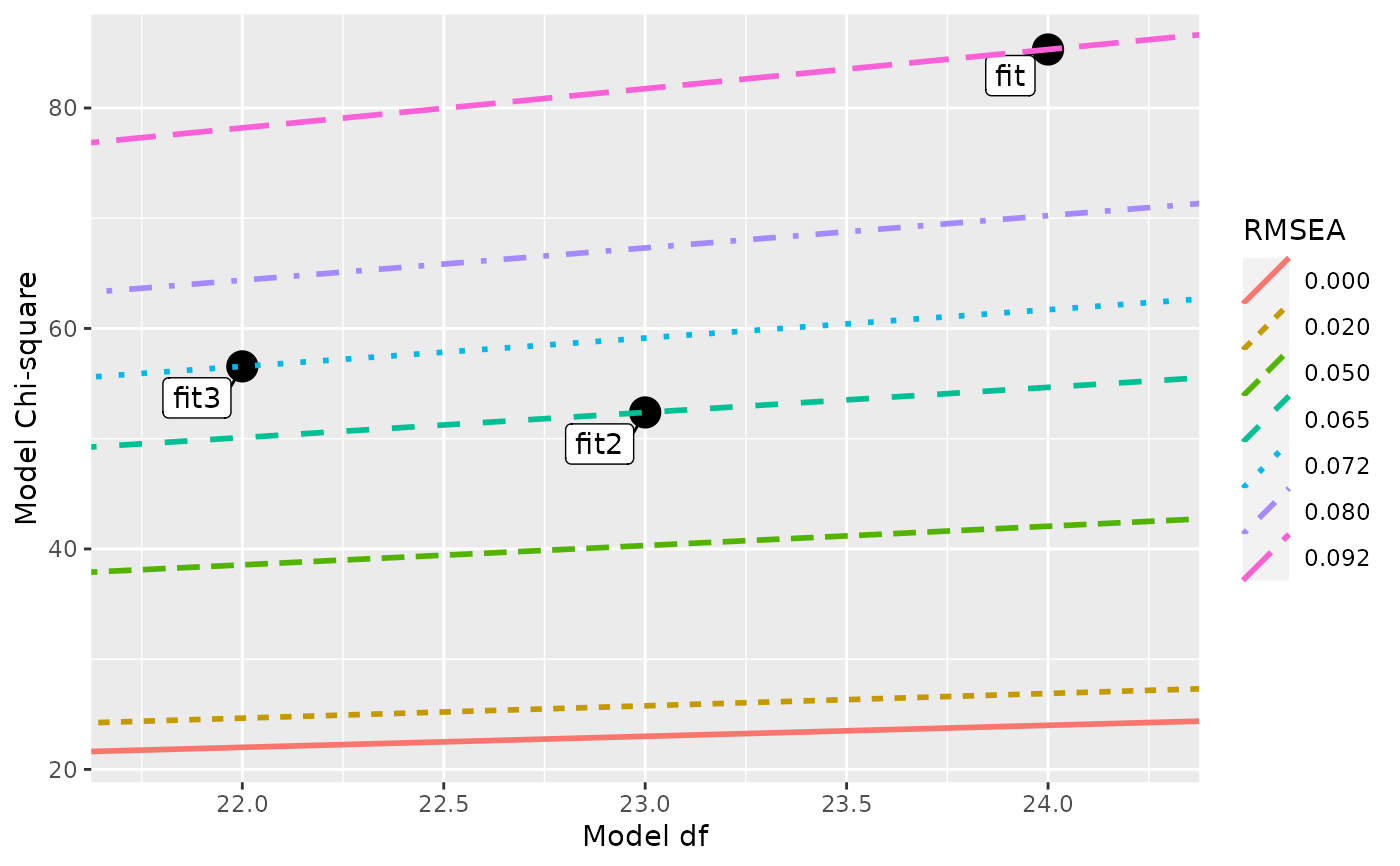 Plot Models on a Model-Chi-Squares-vs-Model-Dfs Graph — plot_models_fm • semunpack