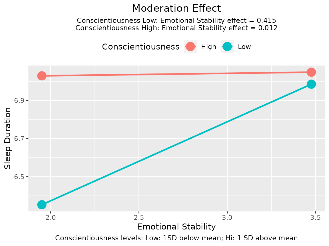 Moderation Effects Plots by plotmod() • stdmod